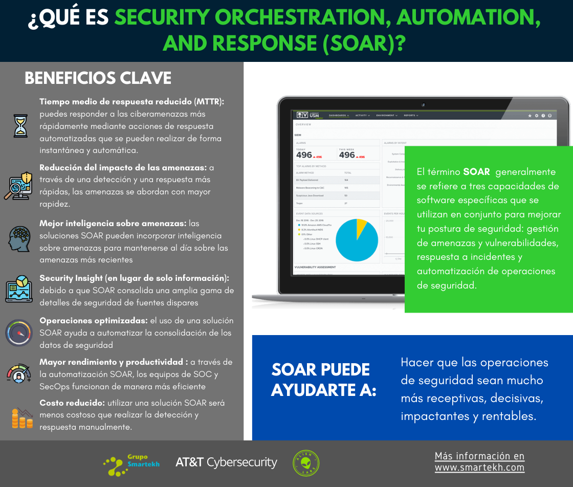 ¿Qué es SOAR y qué beneficios tiene para tu organización?
